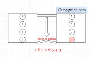 Chevy 5.3 Firing Order [Diagram & Cylinder Numbers]
